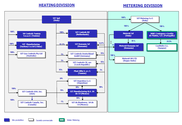 Struttura del Gruppo SIT